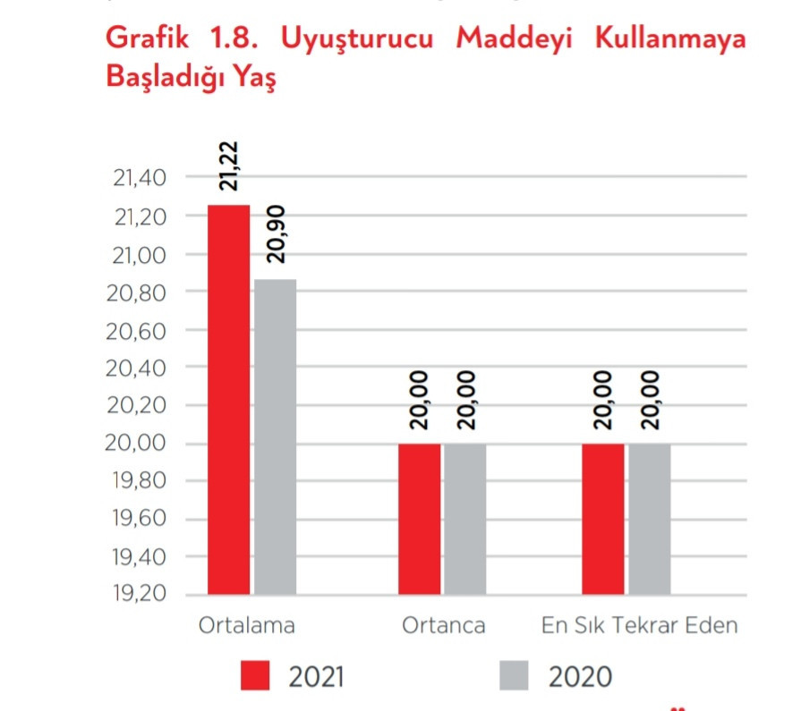 Narkotikten Madde Kullanıcıları Profil Analizi Raporu: Uyuşturucuda en ...